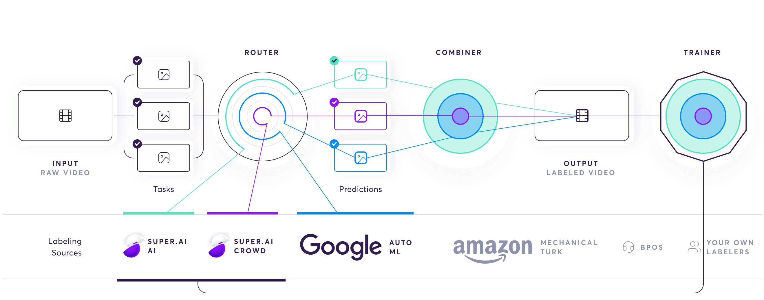 Deconstructing the Super.AI UDP Platform: The AI Compiler